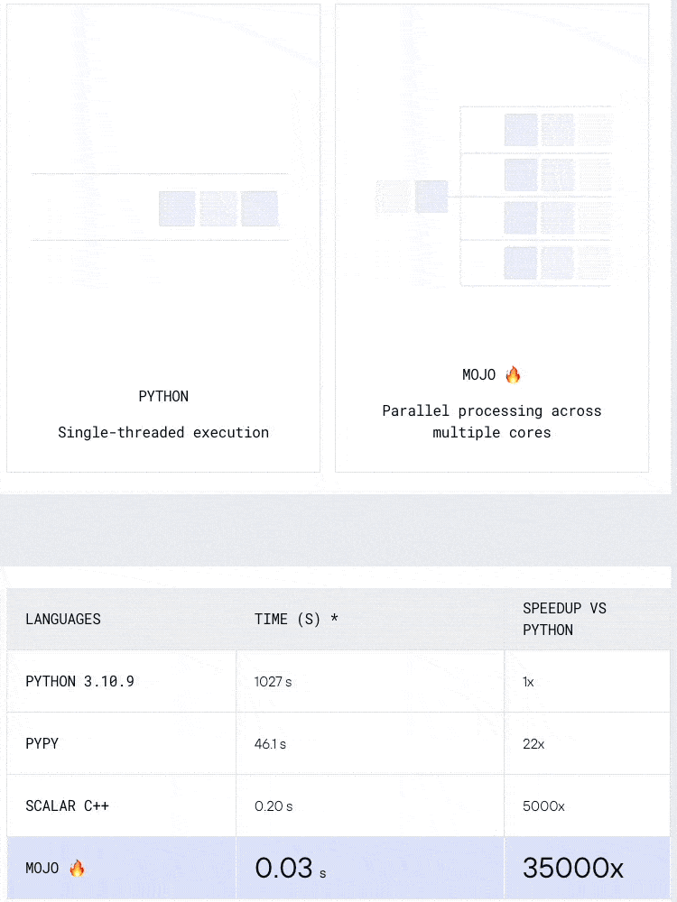Mojo-专门为 AI 设计的新编程语言