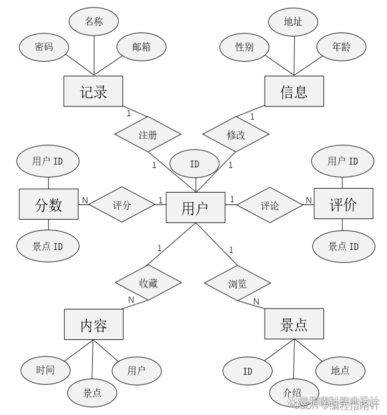 旅游 旅游推荐系统