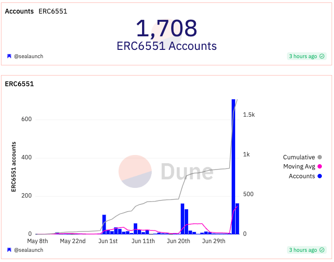 ERC-6551：为智能 NFT 时代铺平道路