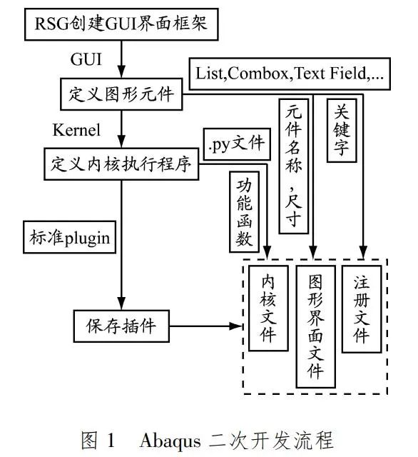 十分钟入门ABAQUS二次开发：不懂Python？没事！