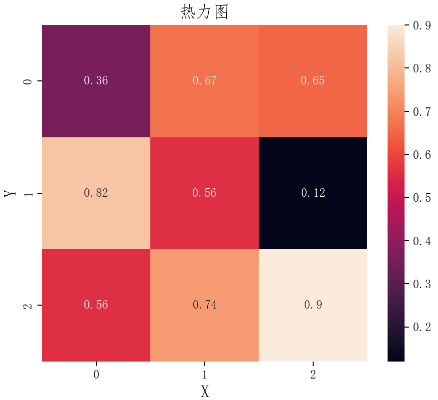 3分钟搞懂python绘制热力图