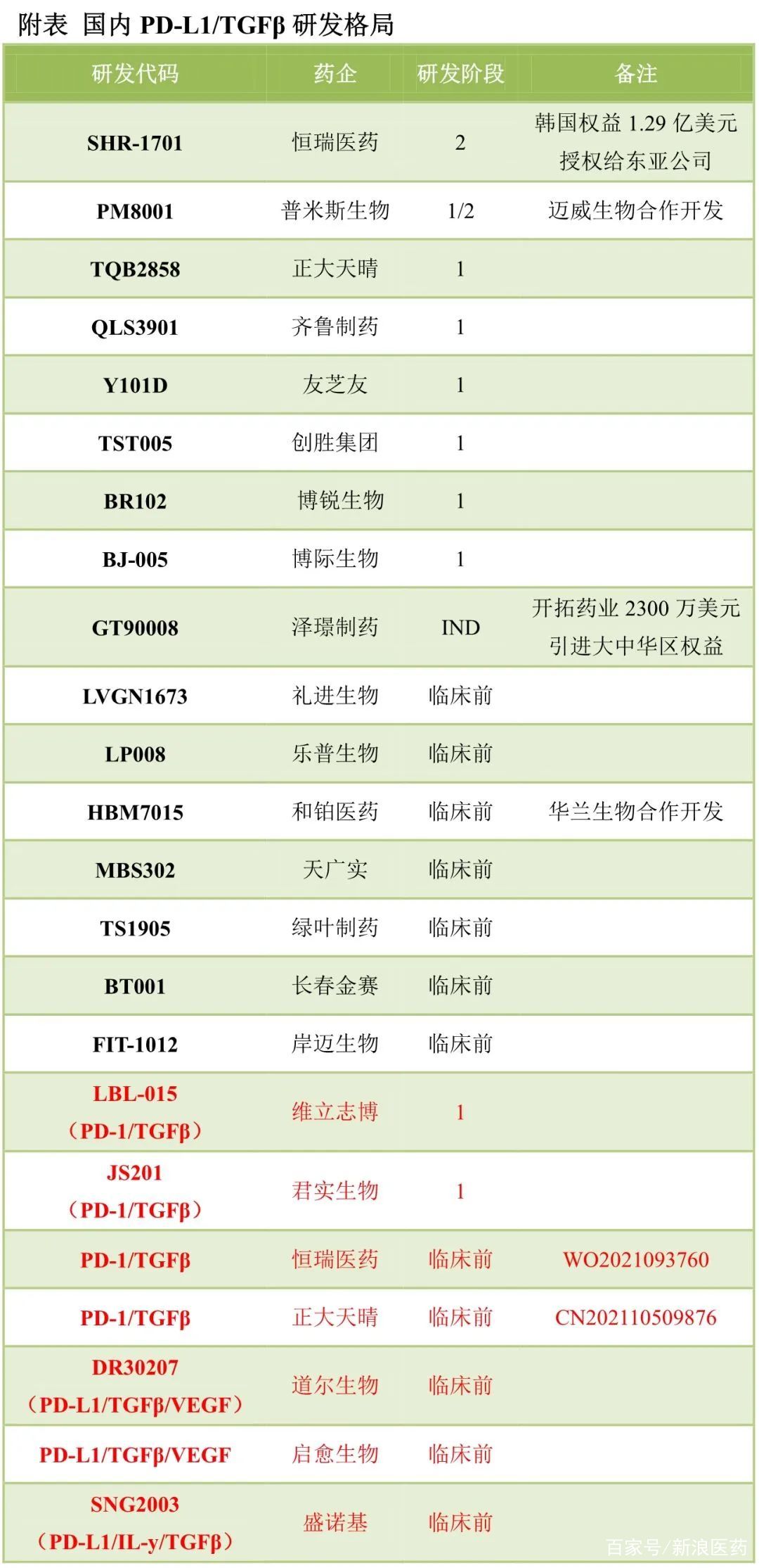 默克/葛兰素史克M7824肿瘤试验再被终止 PD-L1/TGF-β双抗价值何在