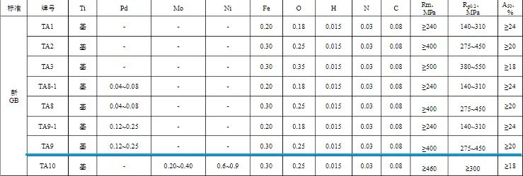 TA9(Gr7)钛钯合金｜一种高强度、耐腐蚀可应用于航空化工的钛合金