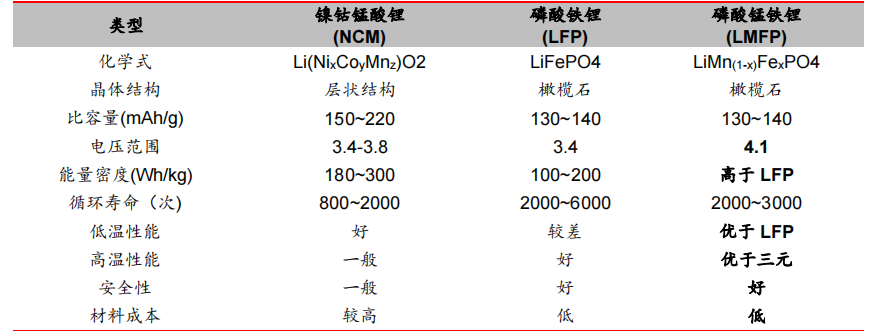 三元NCM、磷酸铁锂LFP、磷酸锰铁锂LFMP性能对比