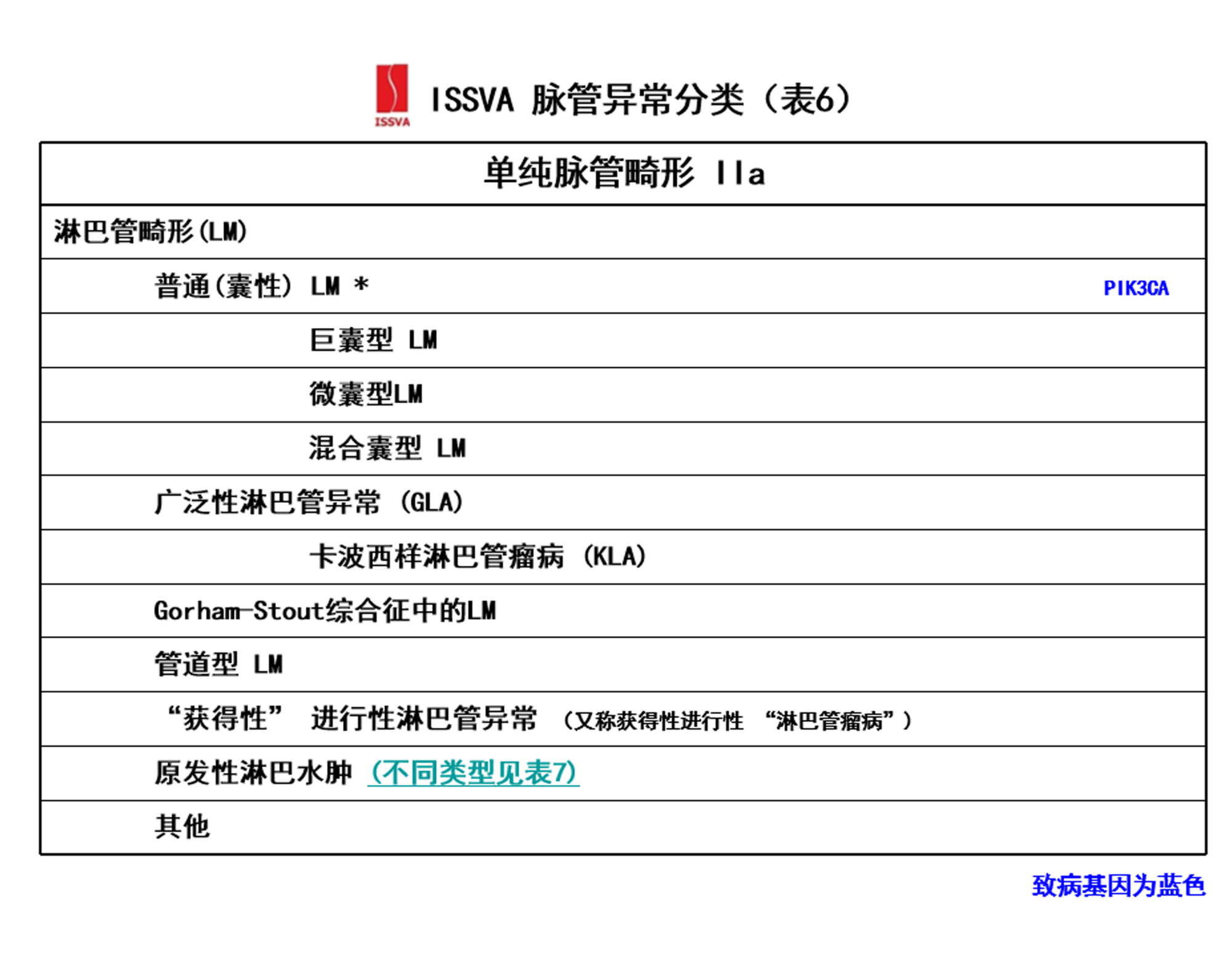 2018版ISSVA脉管异常分类（一）——图文超链接（正文篇）