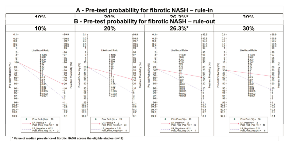 GUT最新研究！FAST评分无创识别纤维化NASH患者的诊断准确性