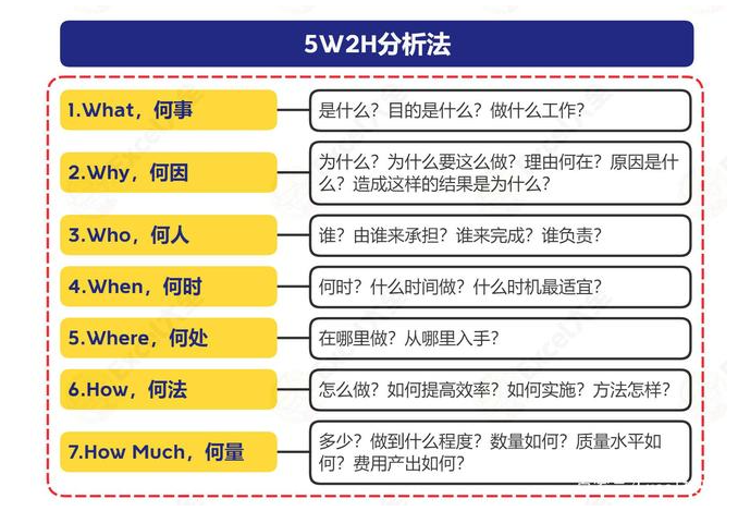 5W2H分析法，从七个方面详解、辅之案例分析，助你解题与破局！