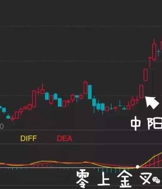 很多散户都不知道：MACD指标0轴线的重要性，用它把握买卖操作