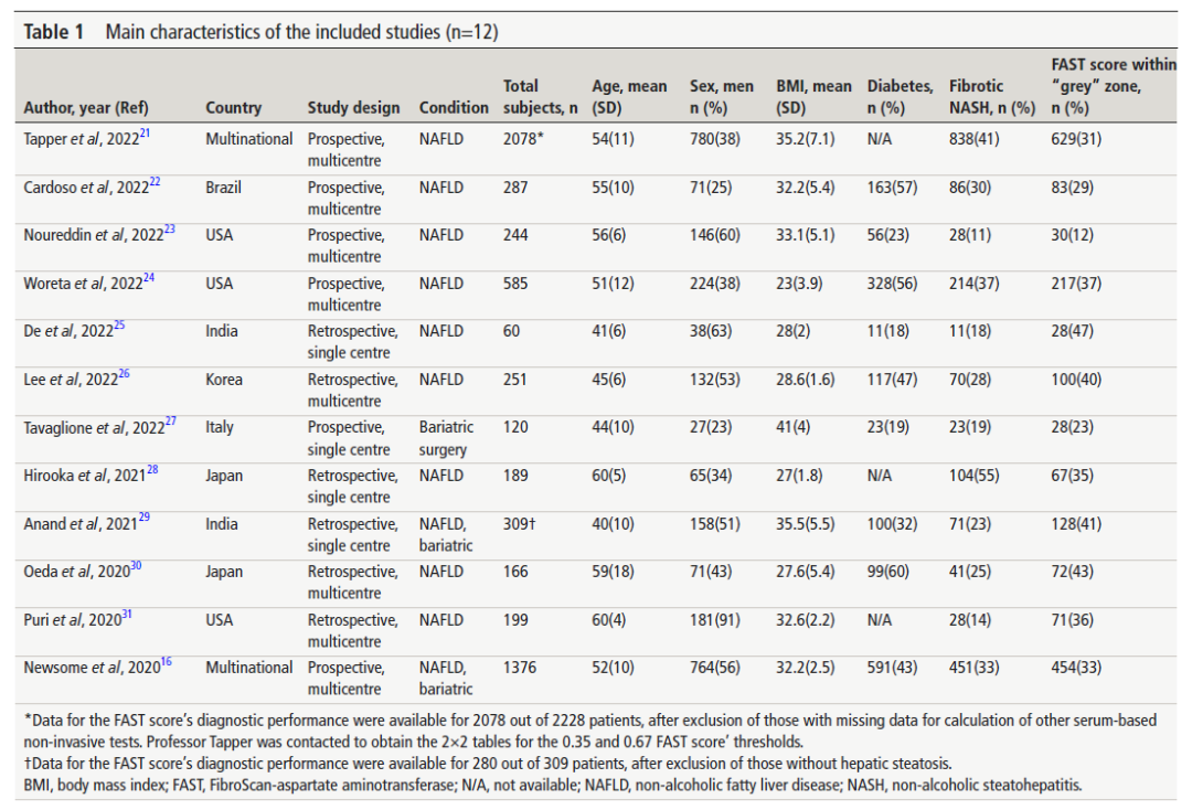 GUT最新研究！FAST评分无创识别纤维化NASH患者的诊断准确性