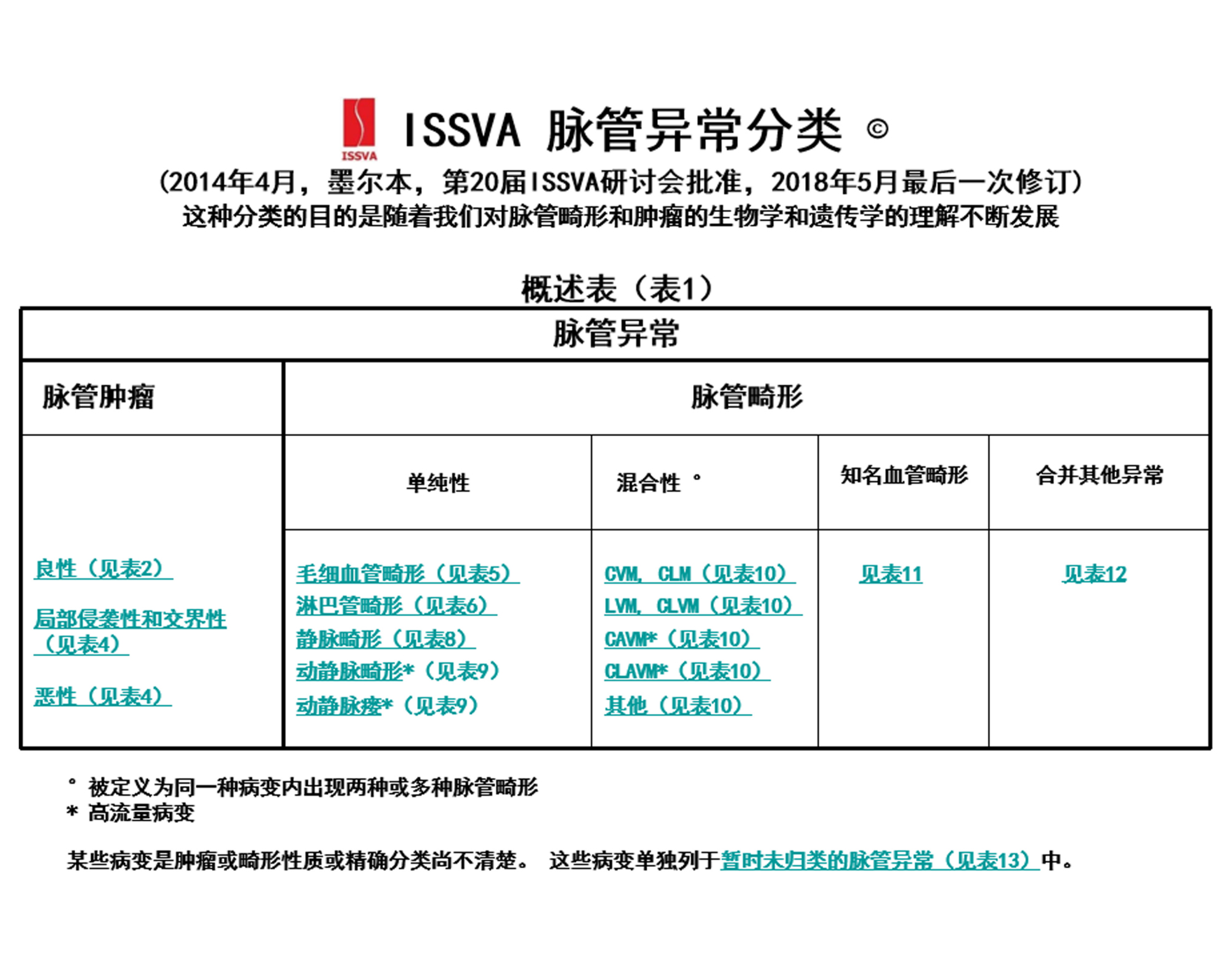 2018版ISSVA脉管异常分类（一）——图文超链接（正文篇）