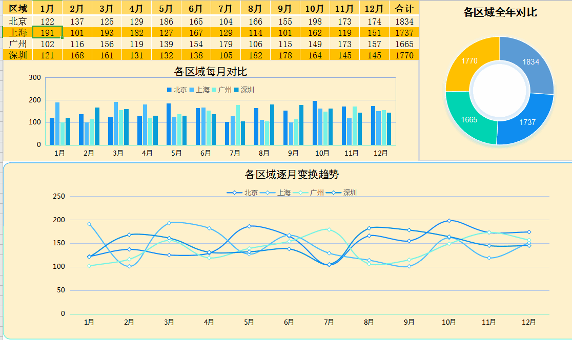 财务主管离职前，她把用了3年的财务可视化分析报表给我。头回见