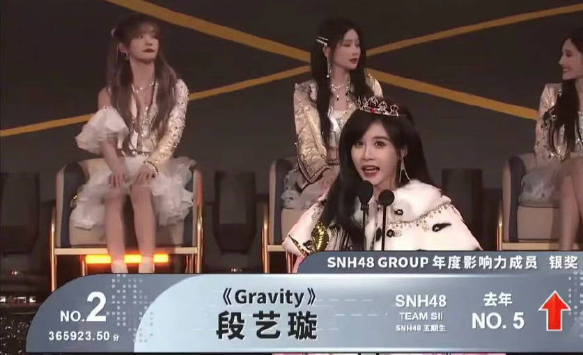 SNH48年度总选排名：沈梦瑶第一，段艺璇第二？