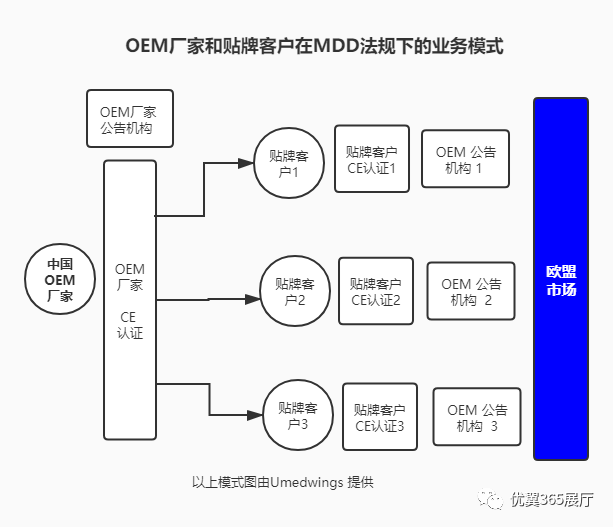 MDR 新规下，医疗器械贴牌业务模式发生巨变，该如何应对？