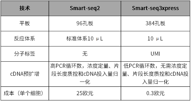 Smart-seq3xpress：更低成本、更高通量的单细胞测序技术