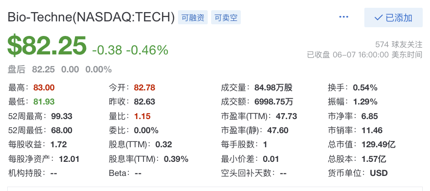 130亿美元市值！全球生命科学服务龙头Bio-Techne布局