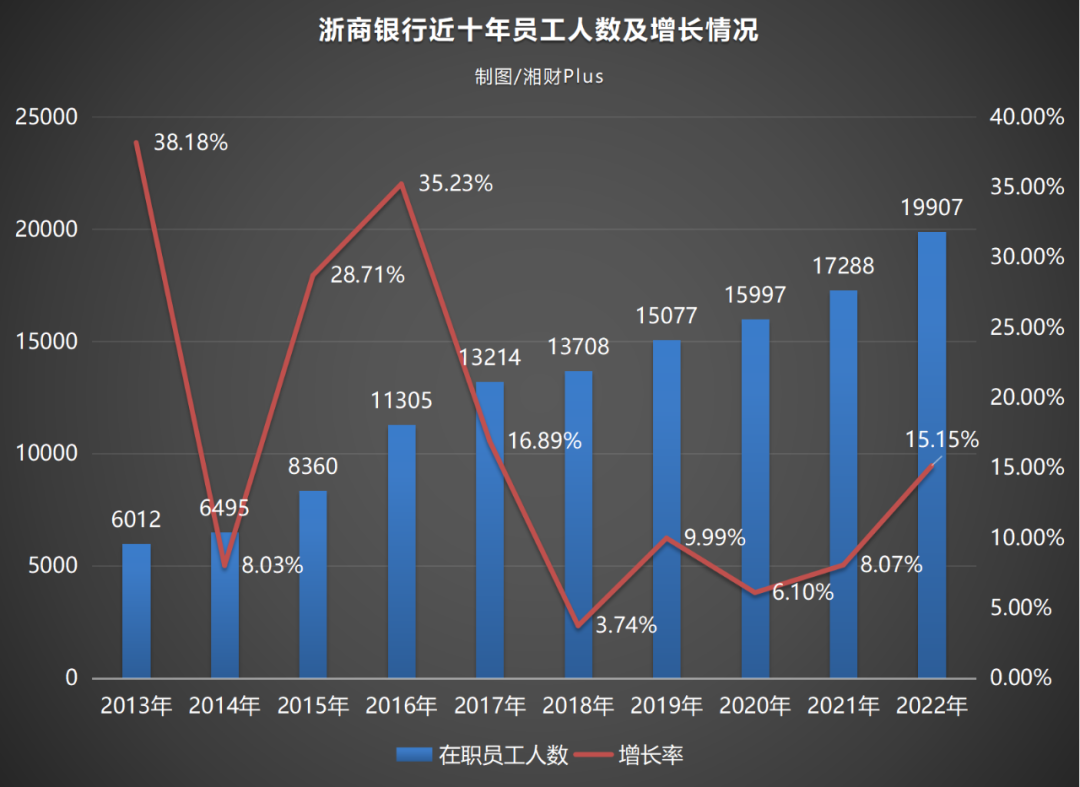 浙商银行员工大数据画像:平均年薪54万,高管层无女性
