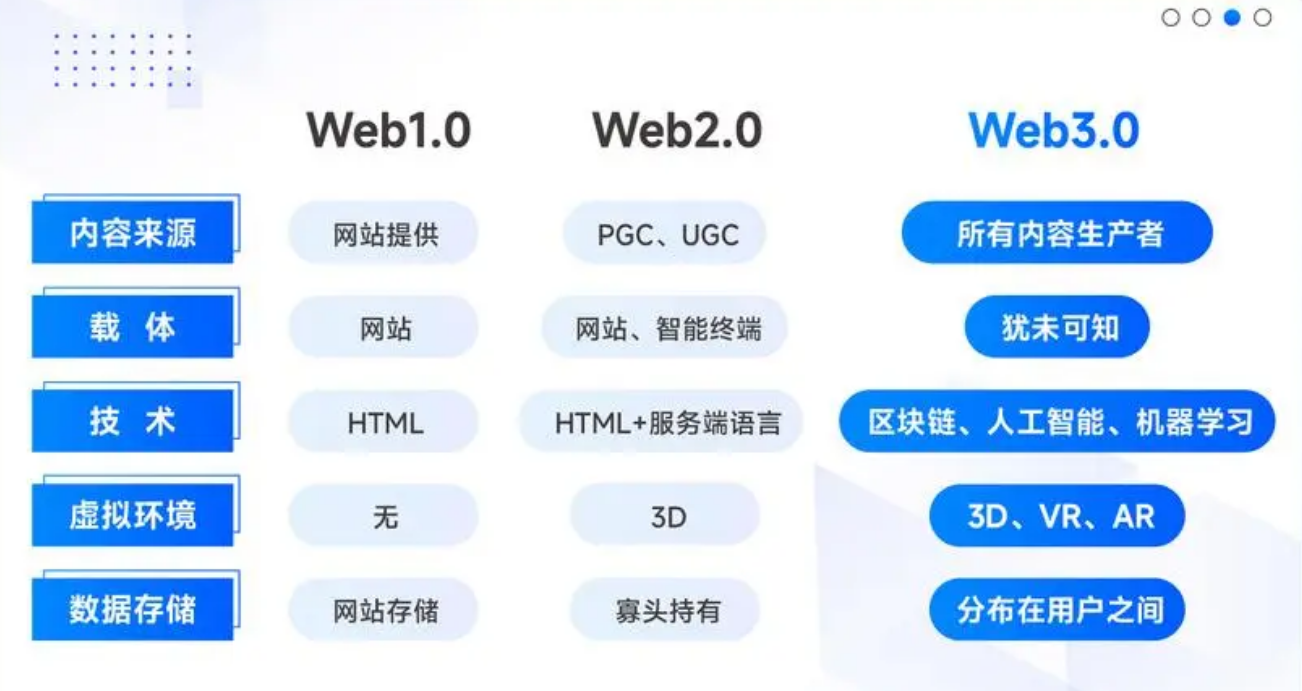 科普「1」：web3.0初探，不懂技术也能看懂