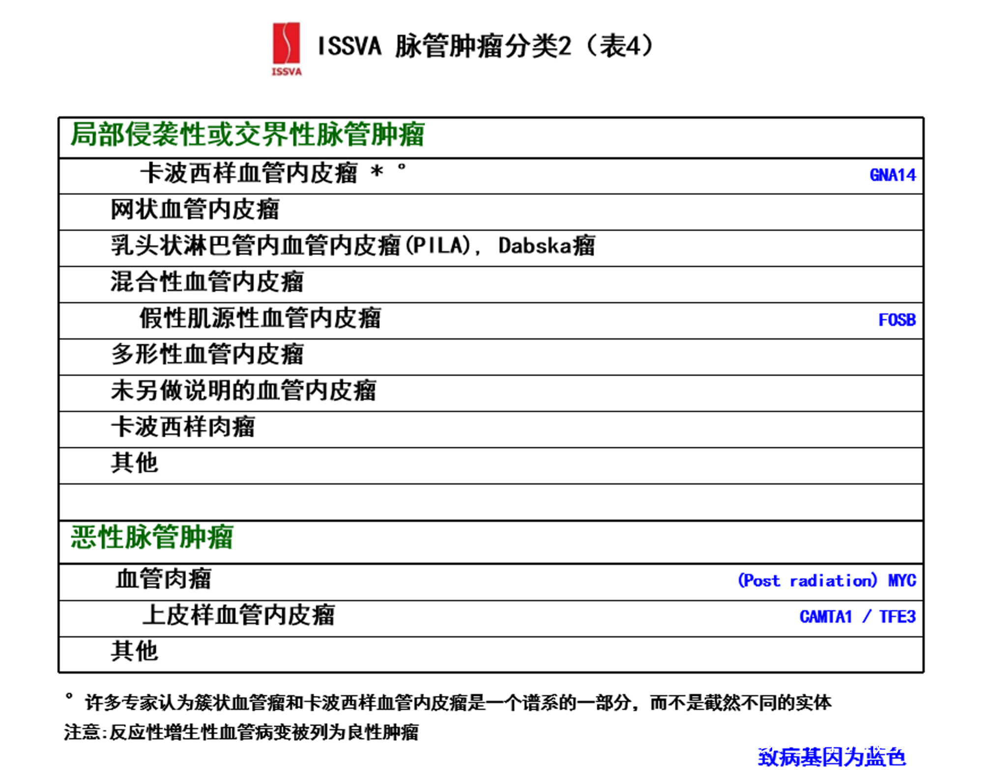 2018版ISSVA脉管异常分类（一）——图文超链接（正文篇）