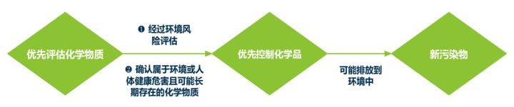 优先评估化学物质、优先控制化学品和新污染物之间有什么关系？