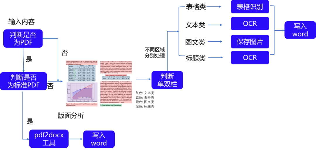 文档智能分析实践，基于PP-StructureV2和OpenVINO实现训练部署
