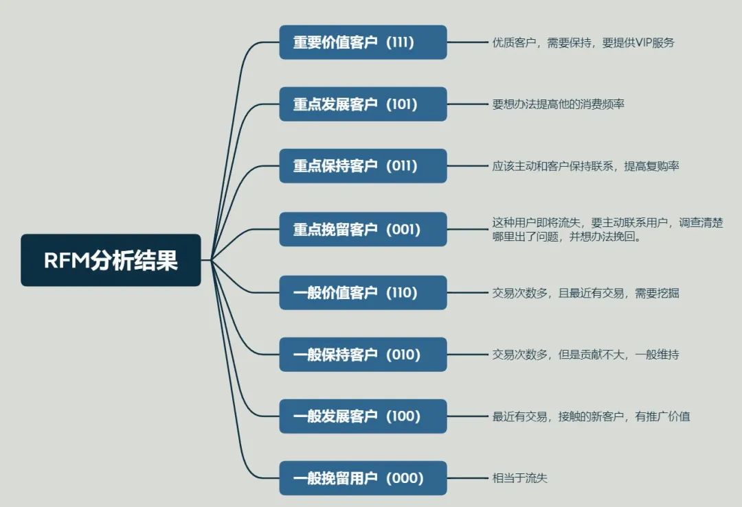 利用RFM模型实现精细化用户运营（SPSS+python操作）