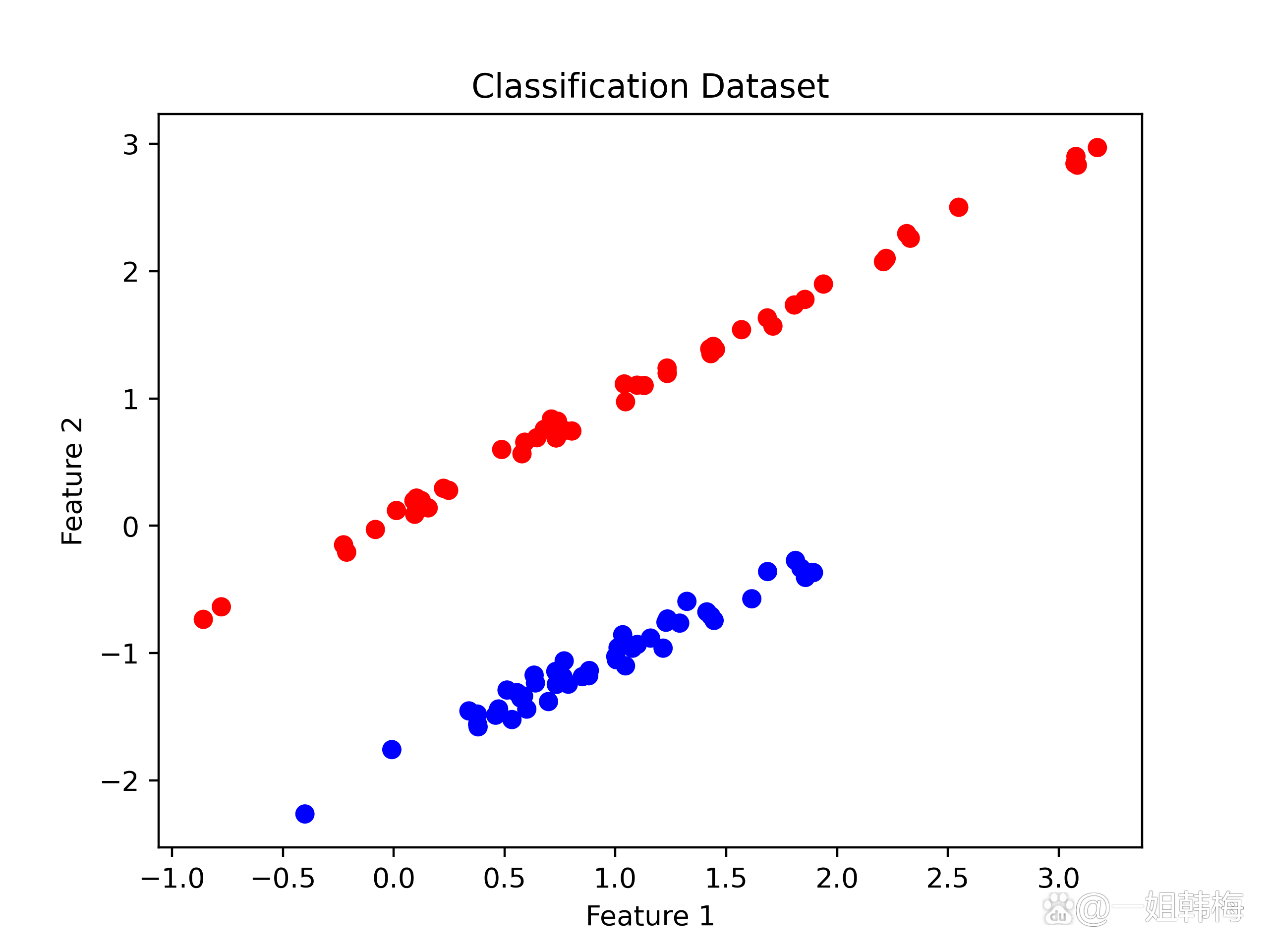 Scikit Learn或sklearn生成7种模拟数据并可视化的方法