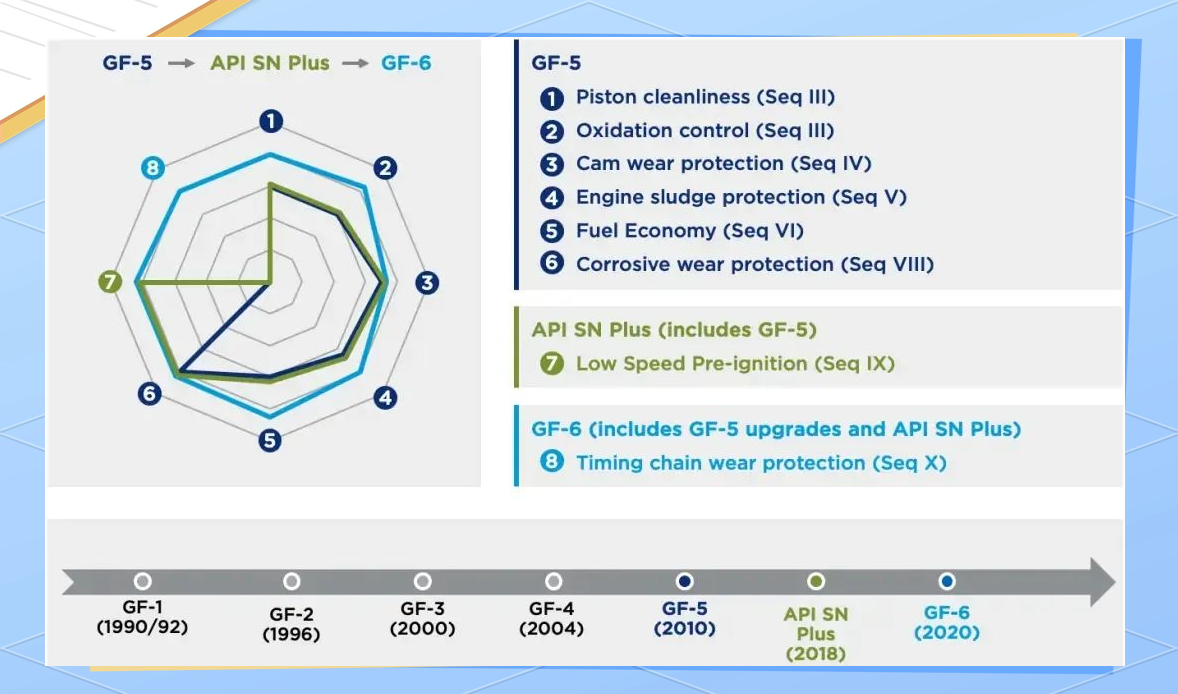 润滑油认证体系解析：OEM、ACEA、ILSAC、API与GB的关系及各自特点-有驾