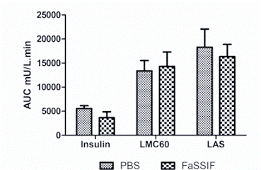 Labrafac MC 60与Labrasol：口服药物吸收促进剂的增效研究