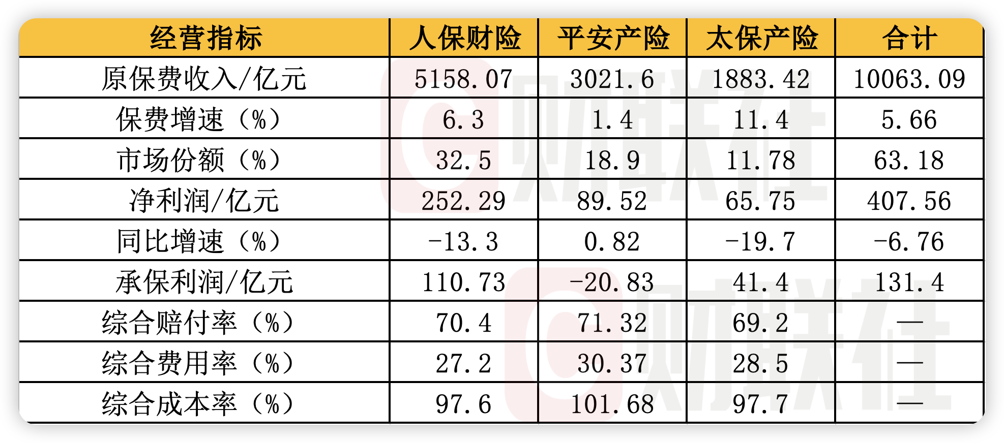 年报观察②丨财险三巨头2023年:车险保费增盈利难 健康险扭亏 信保存量风险持续出清