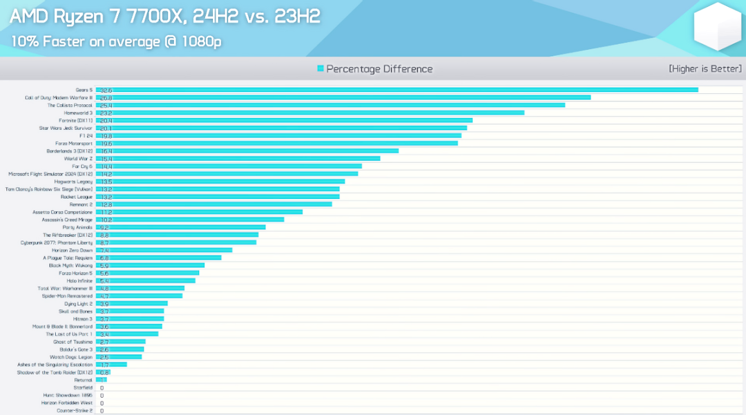 AMD Win11 24H2更新后，CPU游戏性能大幅提升
