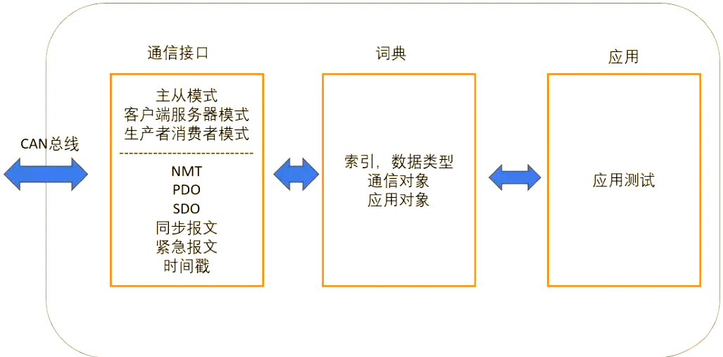 CAN、CANopen协议栈全面解析