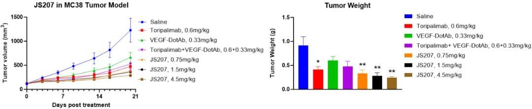 高亲和力，活性强劲！JS207（PD-1×VEGF双抗）临床前结果首次揭秘