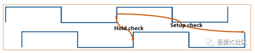 全面盘点数字后端实现中的hold violation