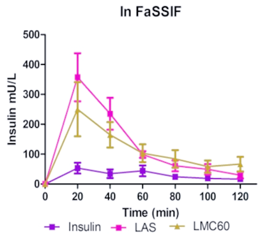 Labrafac MC 60与Labrasol：口服药物吸收促进剂的增效研究