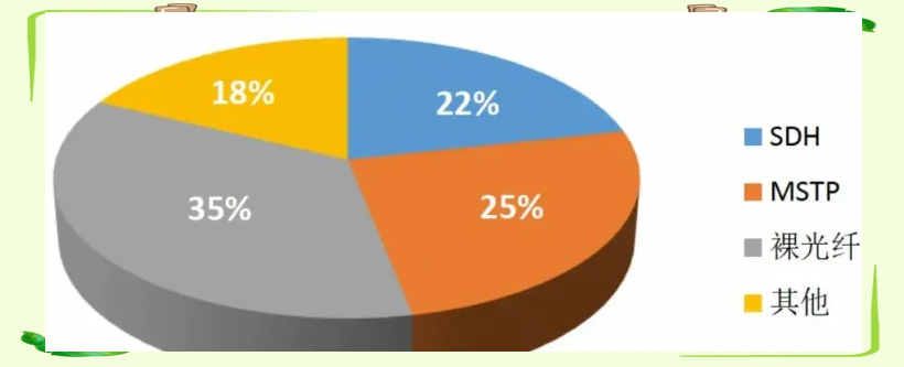 裸纤、专线、SDH、MSTP等网络技术全面解析