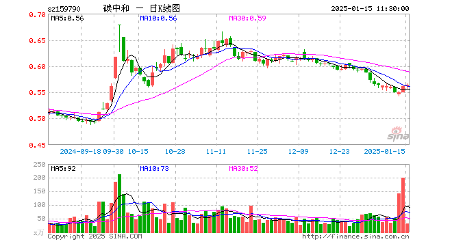 碳中和ETF（159790）涨0.53%，半日成交额1795.15万元-有驾