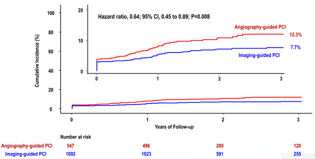 BIOVASC试验 & RENOVATE试验，看PCI治疗策略新进展｜ACC 2023