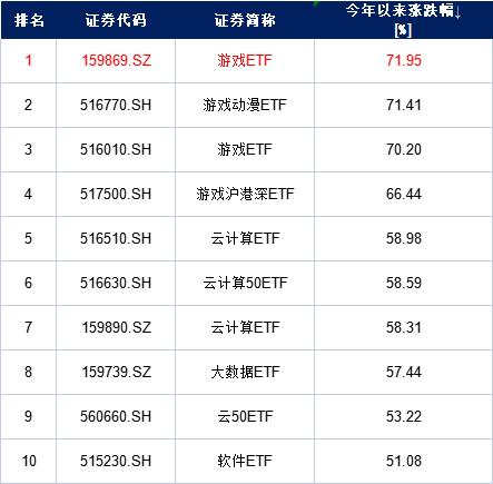 游戏嗨不停！游戏ETF（159869）今年来累计涨幅高达71.95％，版号密集回归+AIGC浪潮下降本增效革命在即