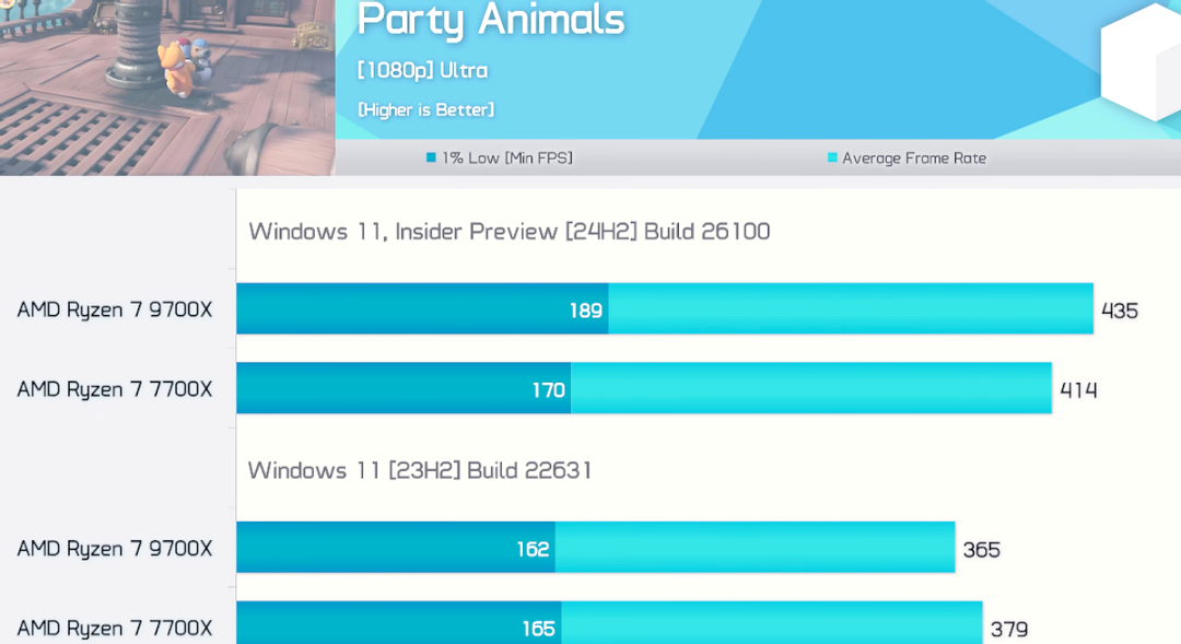 AMD Win11 24H2更新后，CPU游戏性能大幅提升