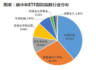 碳中和ETF(159790):助力经济转型升级，迈向碳中和