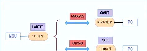UART、I2C、SPI、TTL、RS232、RS422、RS485、CAN、USB等串行通信协议介绍