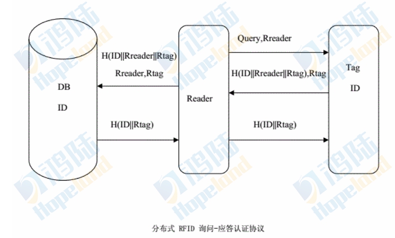 浅析基于Hash函数的RFID协议的安全分析