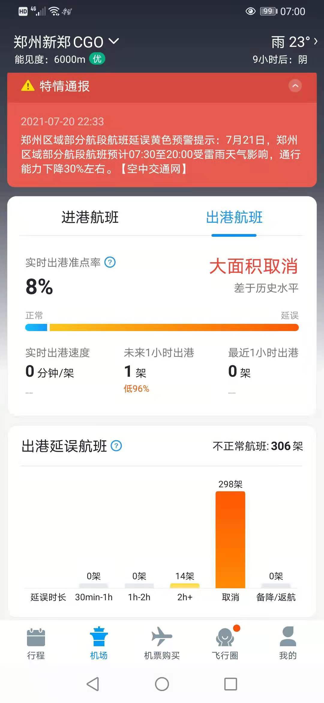 暴雨持续！滞留超5000人，郑州机场21日12点前不接收进港航班；河南京港澳、连霍高速全线禁止所有车辆上站……-有驾