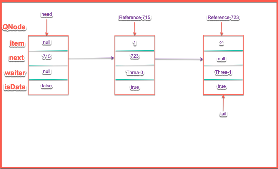 SynchronousQueue 原理详解 - 公平模式