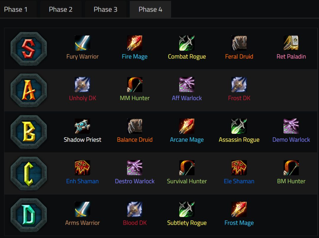 WLK终极DPS排行出炉，这些职业将逆袭成T0，三个专精从头强到尾！