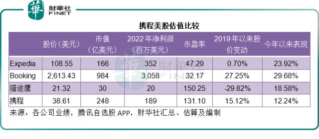 携程的花期未到？