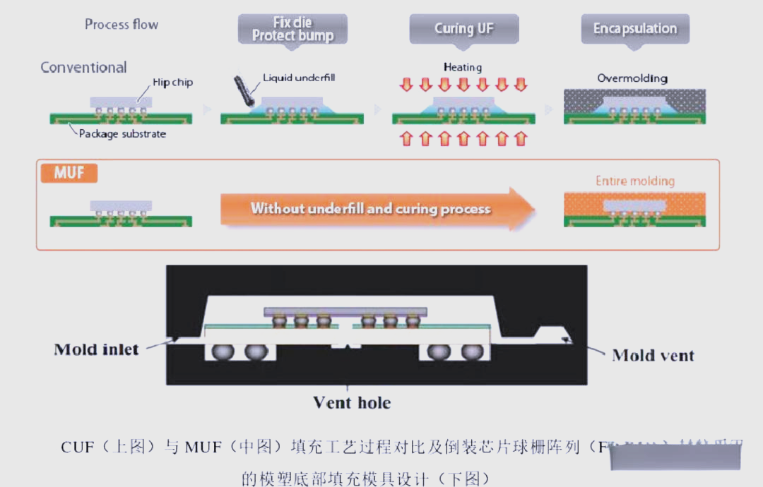 深入解析芯片封装及底部填充（Underfill）技术