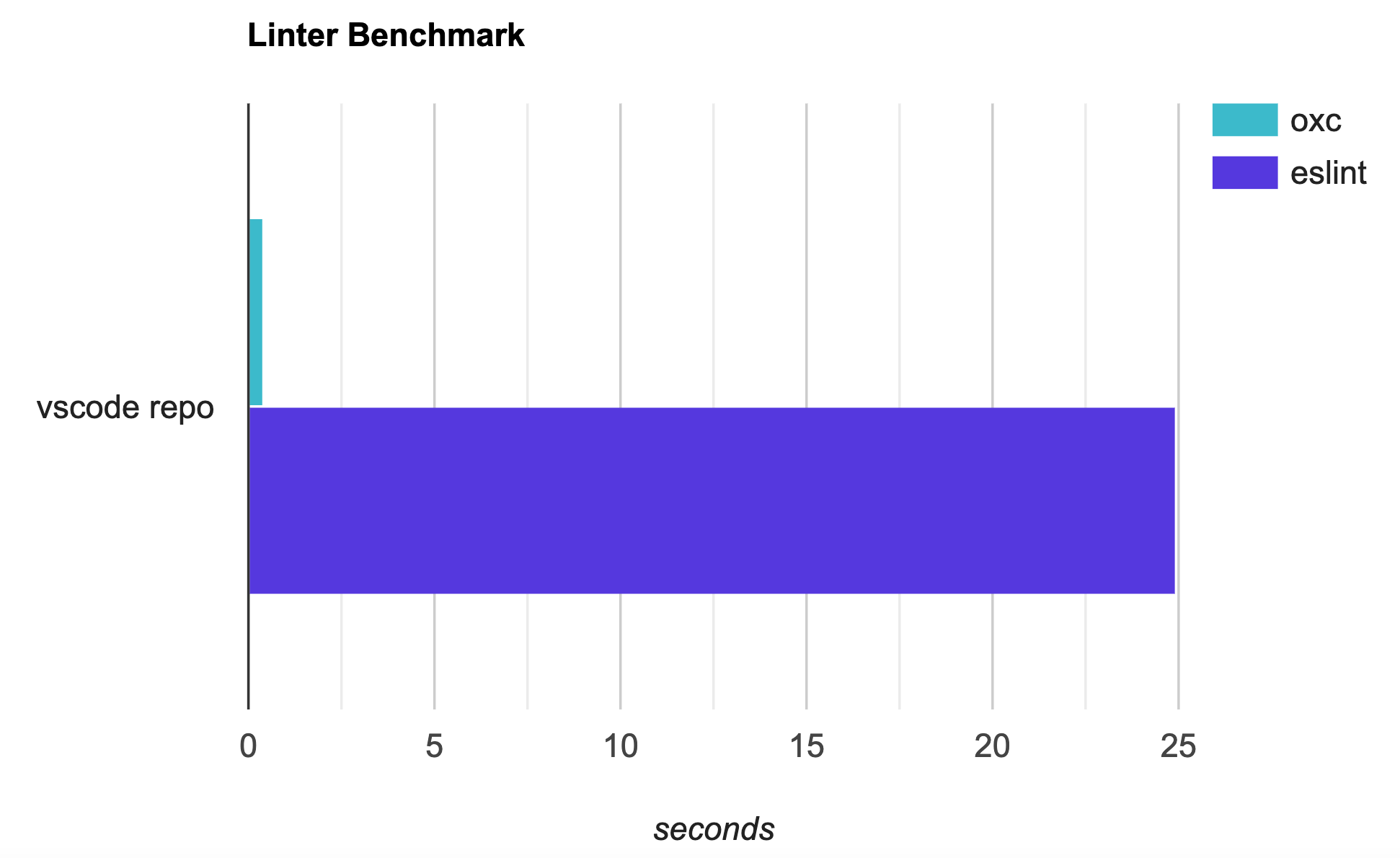 Oxlint—新一代JavaScript Linter，比ESLint快50-100倍