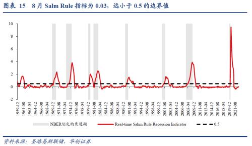 华创宏观：20个指标看美国衰退预期