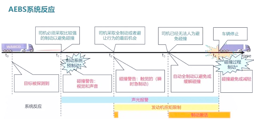 深入解析ABS/EBS/AEBS系统：谁将领跑刹车界的未来？-有驾
